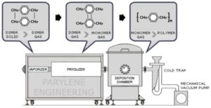What is Parylene - Parylene Engineering